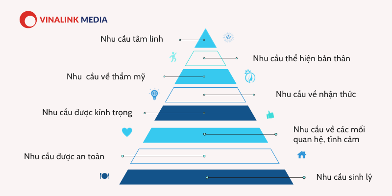 Tháp nhu cầu Maslow là gì? Mô hình 5 cấp độ nhu cầu